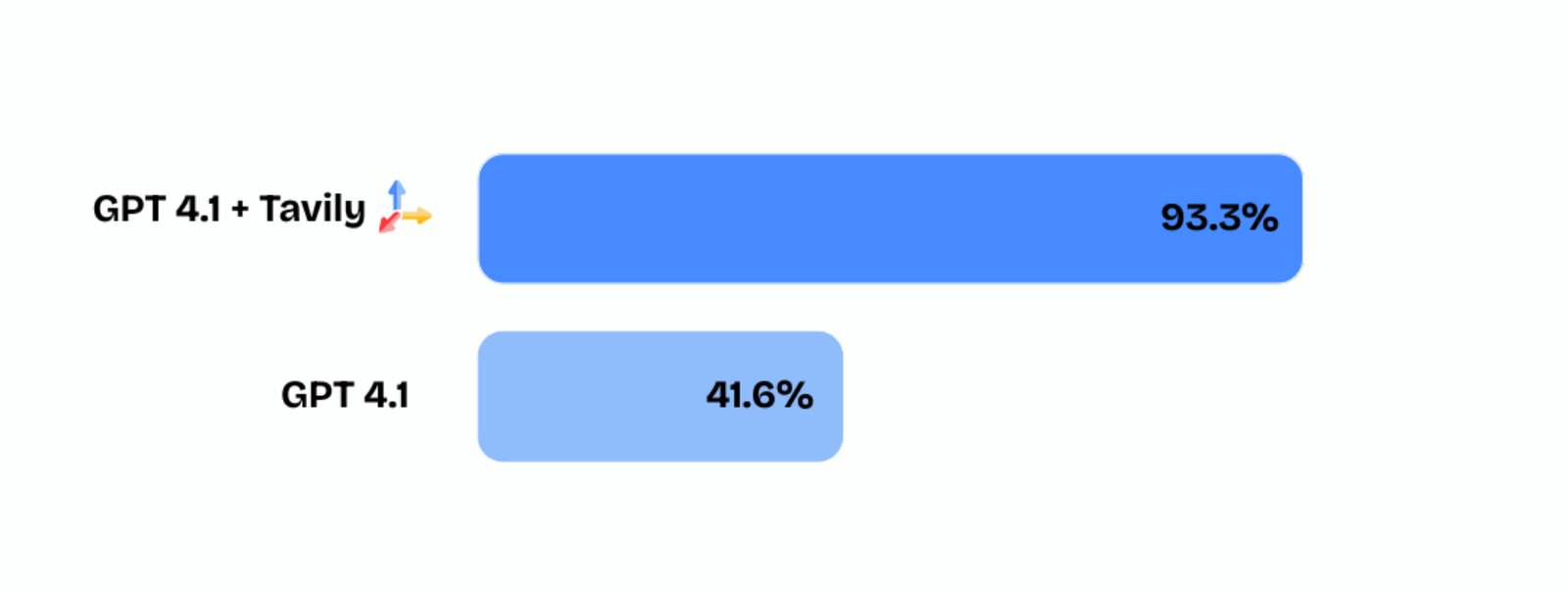 Tavily Evaluation Part 1: Tavily Achieves SOTA on SimpleQA Benchmark