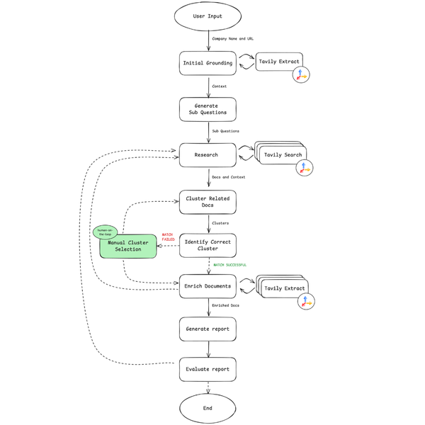 Precision in AI Research: Tavily’s Company Researcher
